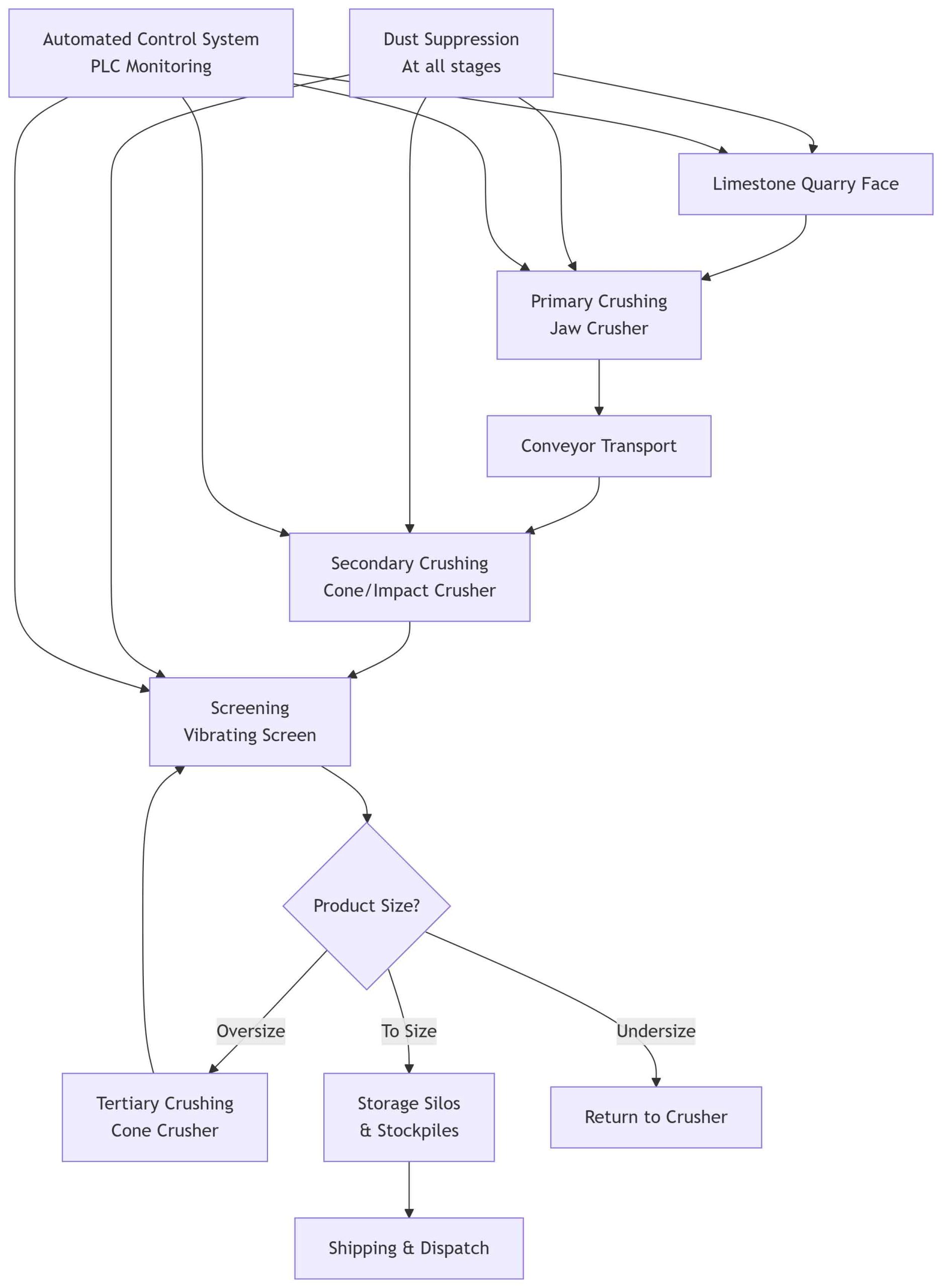 Limestone Crushing Machinery and Quarry Plant Design - Liming Heavy Industry
